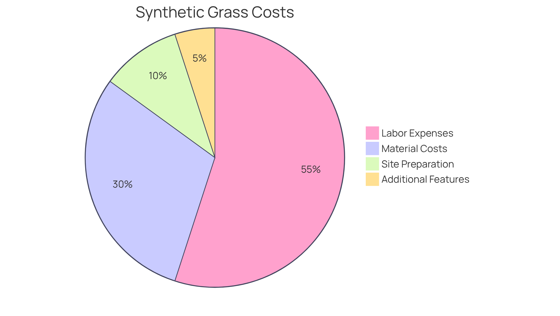 Each slice of the pie shows how much each component contributes to the total installation cost. A larger slice means that component costs more. For example, if Labor Expenses is the biggest slice, it indicates that labor is a significant part of what you'll pay for installation. Each slice of the pie shows how much each component contributes to the total installation cost. A larger slice means that component costs more. For example, if Labor Expenses is the biggest slice, it indicates that labor is a significant part of what you'll pay for installation.