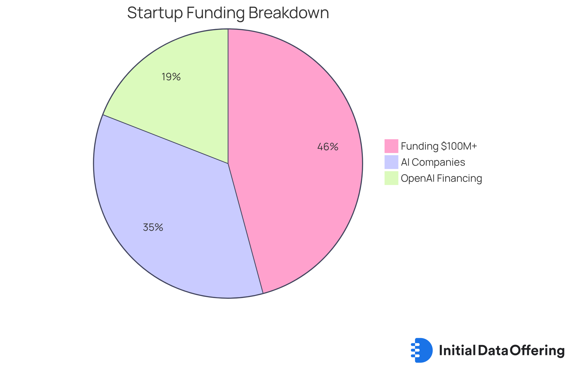 Each slice represents a portion of total startup funding - the larger the slice, the more funding that category received. This helps you see where the money is going in the startup ecosystem. Each slice represents a portion of total startup funding - the larger the slice, the more funding that category received. This helps you see where the money is going in the startup ecosystem.