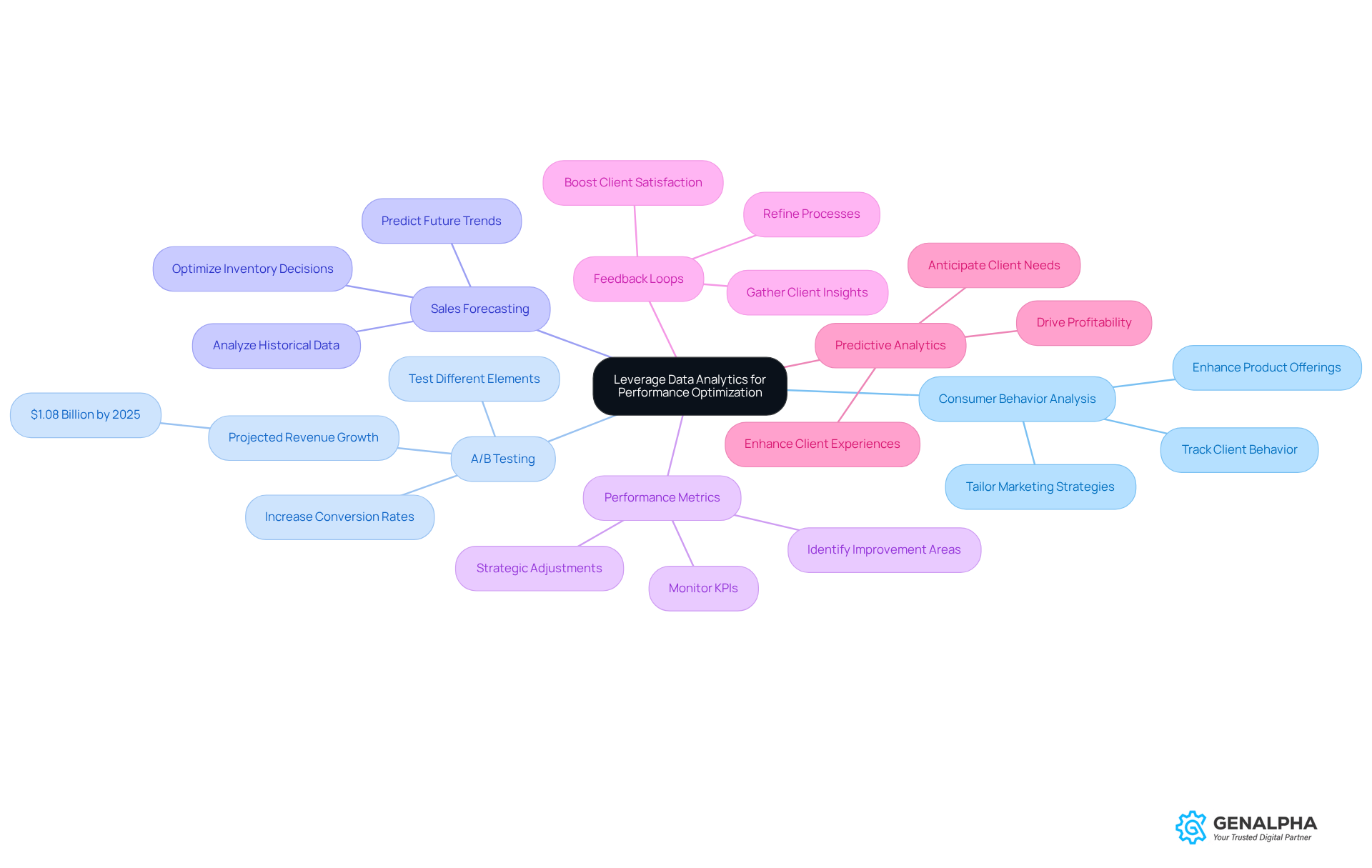 The central node represents the main theme, while each branch shows a specific practice. Follow the branches to explore how each practice contributes to optimizing performance through data analytics. The central node represents the main theme, while each branch shows a specific practice. Follow the branches to explore how each practice contributes to optimizing performance through data analytics.
