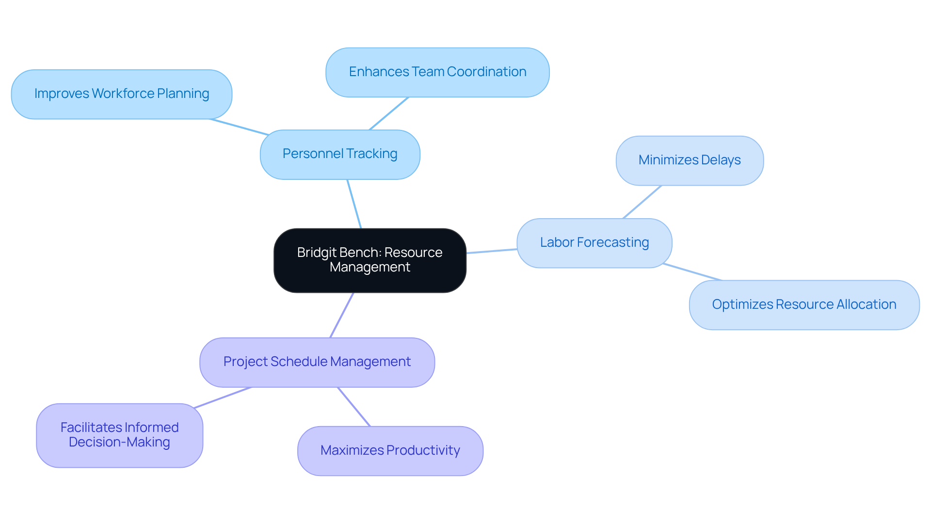 The central node represents Bridgit Bench, while the branches show its main features and how they contribute to better resource management in construction. Each color-coded branch helps you quickly identify different aspects of the platform. The central node represents Bridgit Bench, while the branches show its main features and how they contribute to better resource management in construction. Each color-coded branch helps you quickly identify different aspects of the platform.