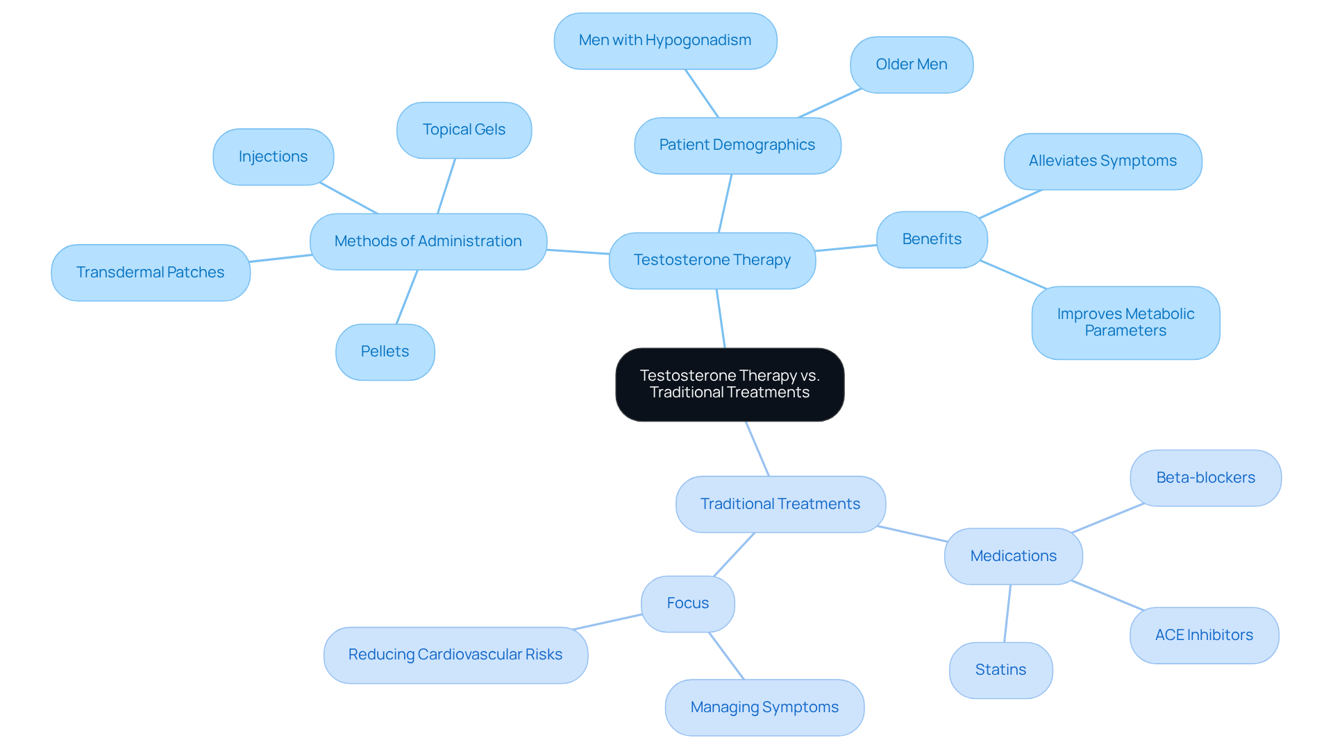 The central node represents the main topic, while the branches show the different aspects of each treatment type. Each color-coded branch helps you easily identify the key points related to testosterone therapy and traditional heart treatments.