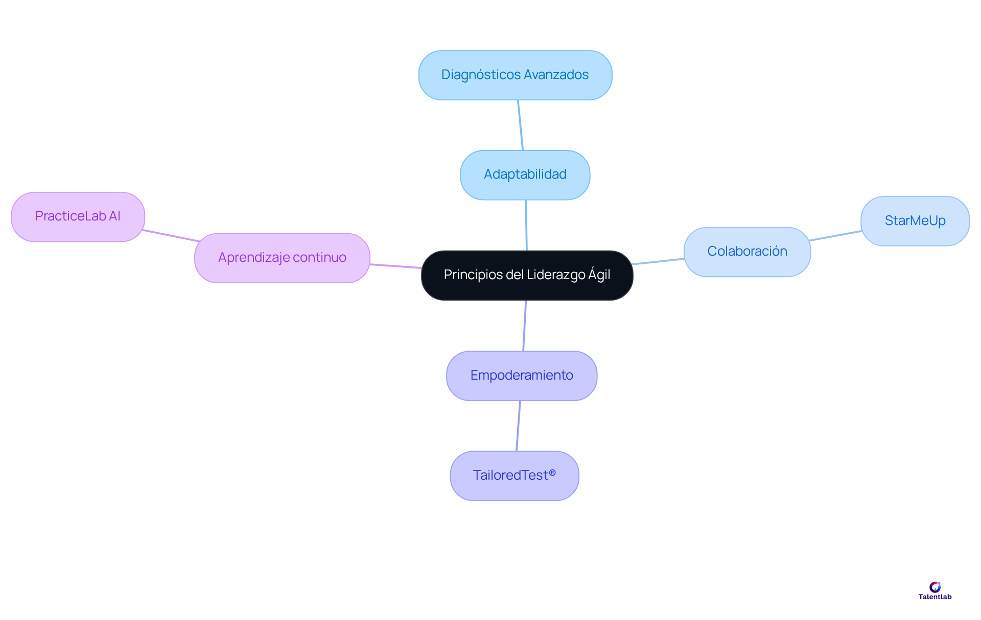 Este mapa mental muestra los principios clave del liderazgo ágil. Comienza en el centro con el concepto de liderazgo ágil y sigue las ramas para explorar cada principio y sus ejemplos. Cada color representa un principio diferente, ayudando a visualizar cómo se relacionan entre sí.
