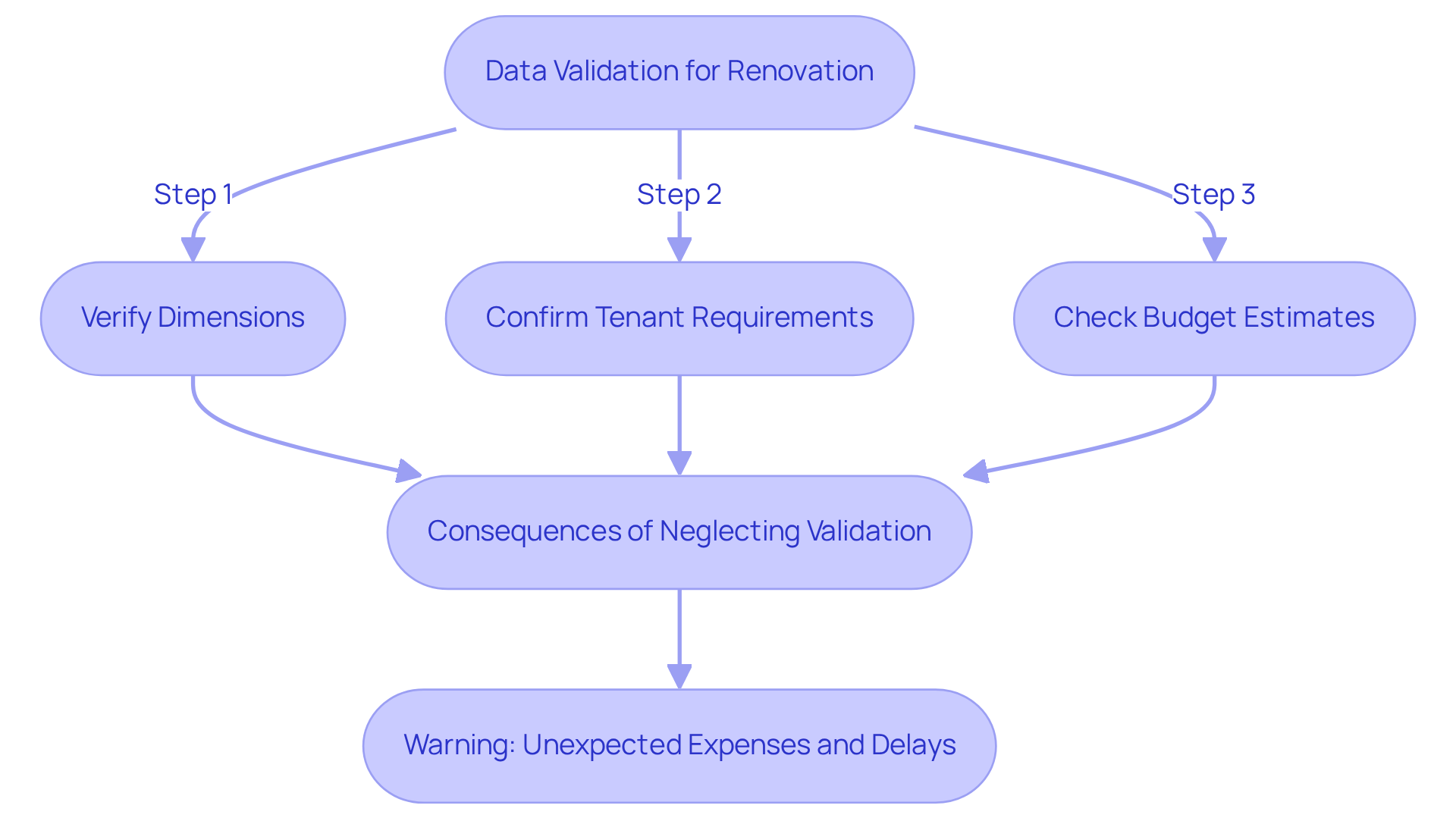This flowchart shows the steps to validate data before starting a renovation. Each box represents a crucial step, and the arrows guide you through the process. The last box warns about the risks of skipping these steps, helping you understand why data validation is essential. This flowchart shows the steps to validate data before starting a renovation. Each box represents a crucial step, and the arrows guide you through the process. The last box warns about the risks of skipping these steps, helping you understand why data validation is essential.