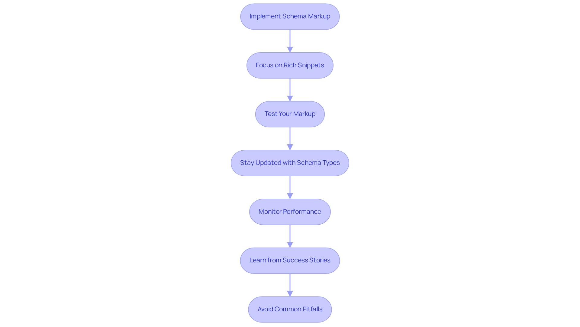 Each box represents a key strategy for utilizing structured data. Follow the arrows to see how each step builds upon the previous one, guiding you through the process of optimizing your content for better search engine visibility. Each box represents a key strategy for utilizing structured data. Follow the arrows to see how each step builds upon the previous one, guiding you through the process of optimizing your content for better search engine visibility.