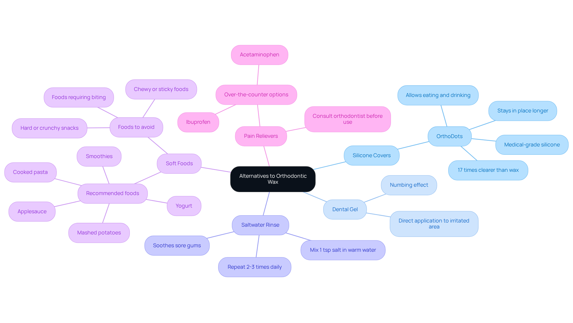 This mindmap shows different options to help your child feel more comfortable during orthodontic treatment. Each branch represents a solution, and you can follow the sub-branches to learn more about how each one can help. This mindmap shows different options to help your child feel more comfortable during orthodontic treatment. Each branch represents a solution, and you can follow the sub-branches to learn more about how each one can help.