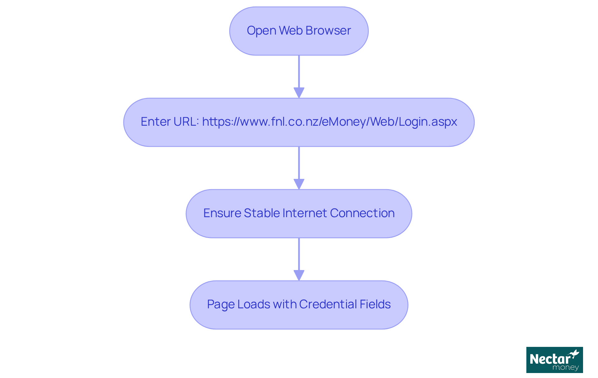 Follow the arrows to see each step you need to take to log in. The first step is to open your web browser, and then you’ll enter the URL to reach the login page.