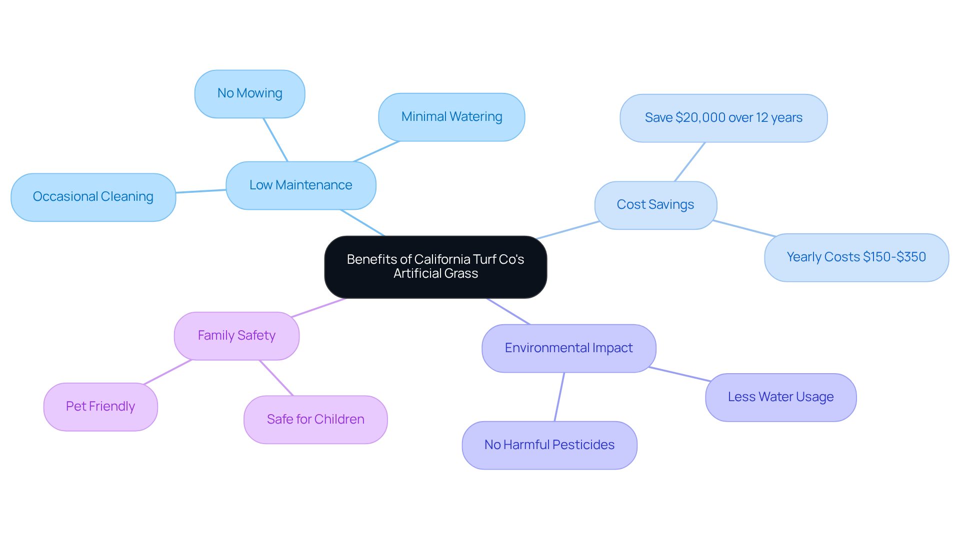 This mindmap shows the various benefits of choosing California Turf Co's artificial grass. Start at the center with the main idea, then follow the branches to see how it saves you time, money, and helps the environment, while also being safe for your family.