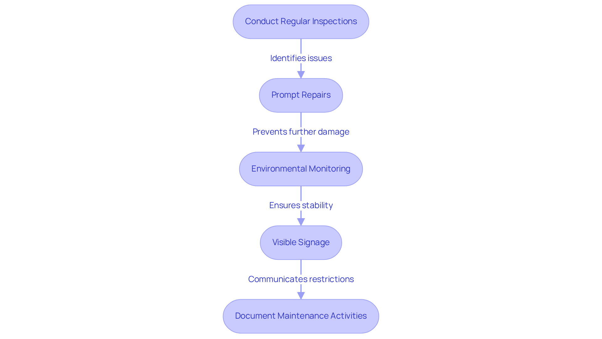 Each box in the flowchart represents a key practice for maintaining temporary fencing. Follow the arrows to see how each step contributes to overall site security and compliance. Regular inspections help identify issues, prompt repairs prevent further damage, environmental monitoring ensures stability, visible signage communicates restrictions, and documenting activities keeps everything organized.