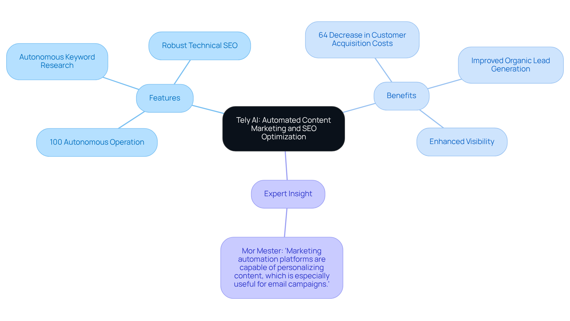 The center of the mindmap introduces Tely AI, and the branches explore its features, benefits, and expert insights. Each branch represents different aspects of how Tely AI can transform marketing efforts.