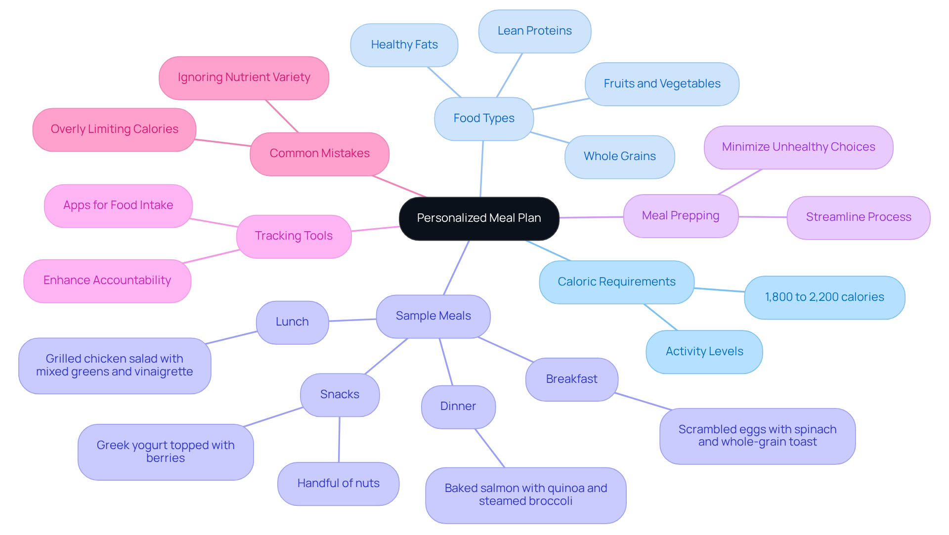 This mindmap starts with the main idea of a personalized meal plan at the center. Each branch represents a key aspect of meal planning, like caloric needs and food types. Follow the branches to explore specific details and examples that can help you create your own effective meal plan. This mindmap starts with the main idea of a personalized meal plan at the center. Each branch represents a key aspect of meal planning, like caloric needs and food types. Follow the branches to explore specific details and examples that can help you create your own effective meal plan.