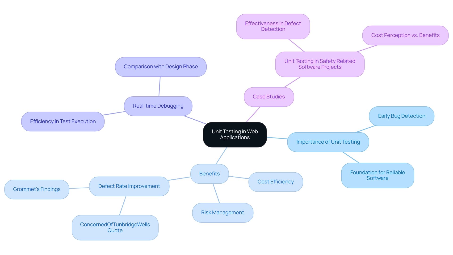 Each branch represents a key aspect of unit testing, with colors denoting different categories such as benefits, implications, and case studies.