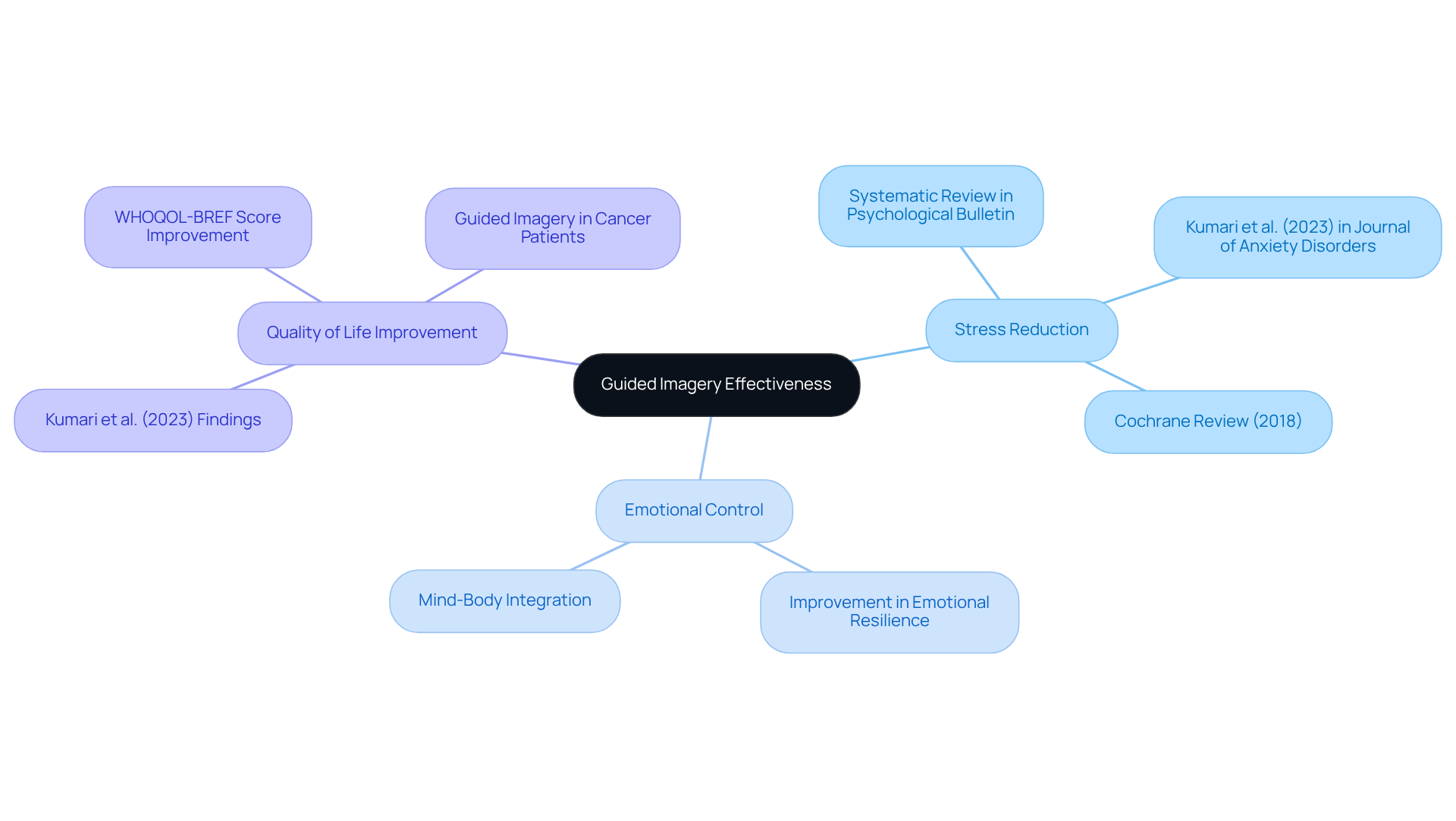 This mindmap illustrates how guided imagery techniques can help with anxiety. Each branch represents a different benefit, and the sub-branches provide details from research studies that support these benefits. Follow the branches to understand how visualization can transform anxiety into calmness.