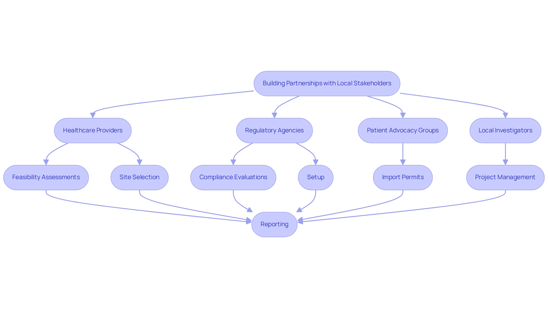 Each box represents a stakeholder or step in the process, with colors indicating stakeholder categories (e.g., regulatory, healthcare, advocacy) and process steps.