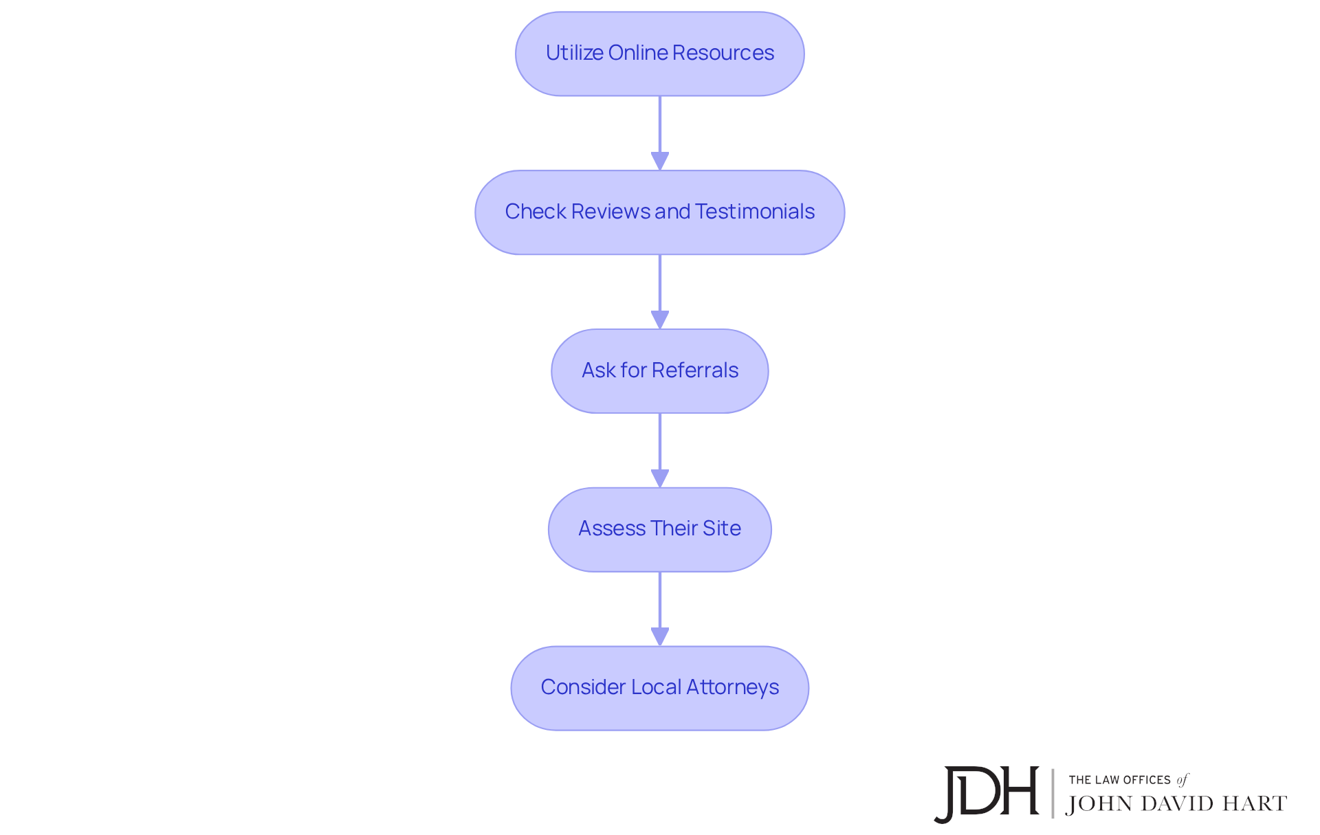 Each box represents a crucial step in your journey to find the right attorney. Follow the arrows to see the recommended order of actions, from starting your search online to considering local expertise.