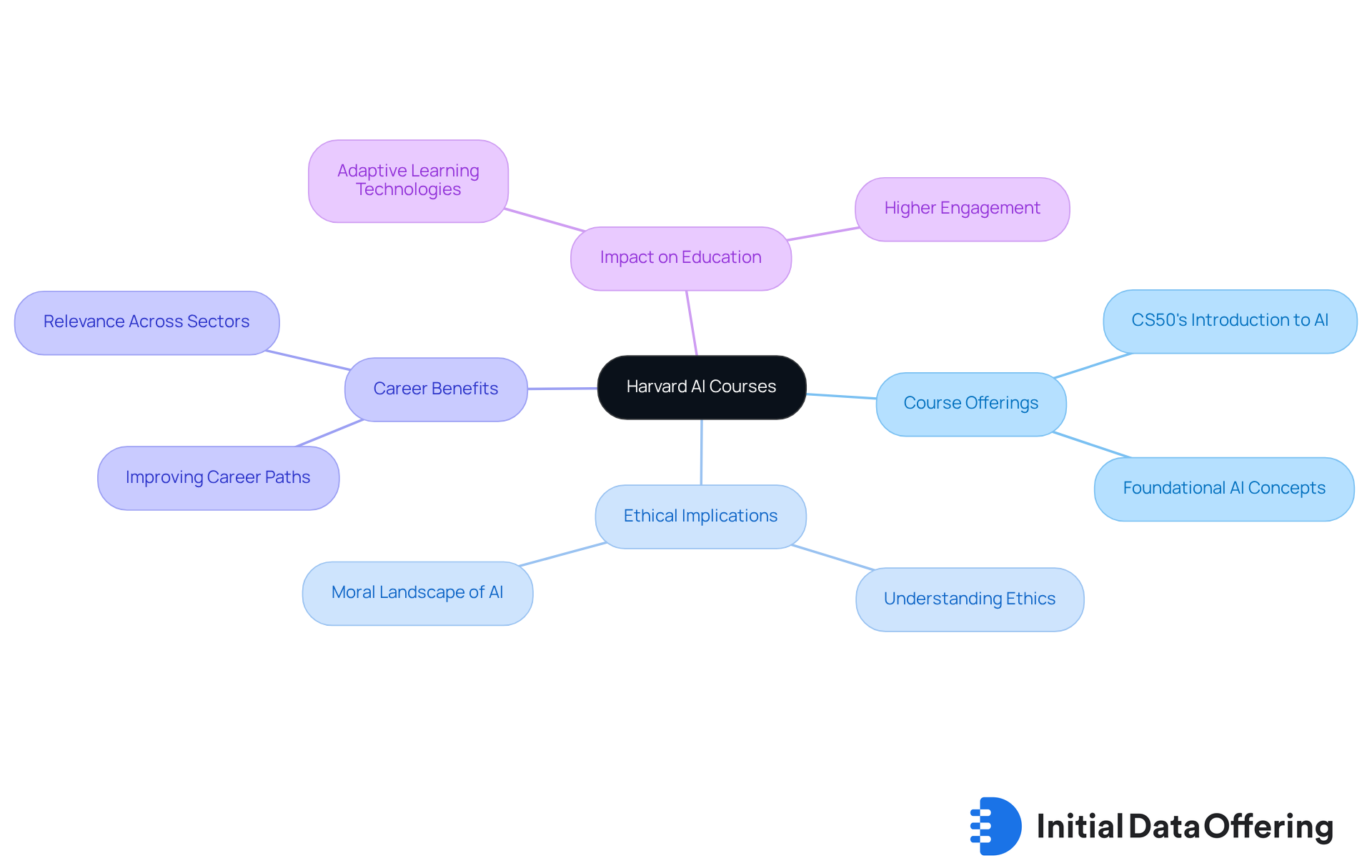 The center represents the main theme of AI courses at Harvard, and each branch leads to important related topics. Explore each branch to see how they connect to the central theme and to each other.