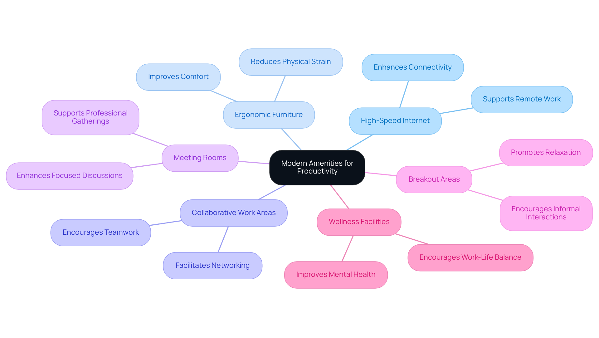 The center shows the main theme of modern amenities, and each branch represents a specific amenity. Follow the branches to see how each contributes to a productive work environment.