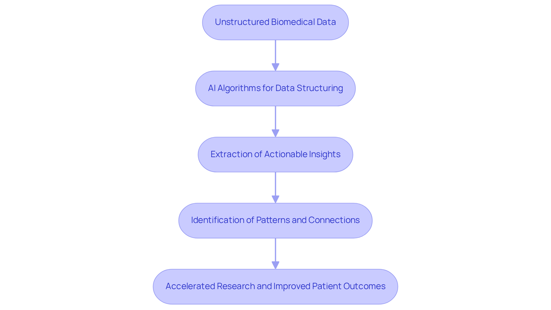Follow the arrows to see how unstructured data is transformed into structured insights through AI, leading to faster research and better patient care. Follow the arrows to see how unstructured data is transformed into structured insights through AI, leading to faster research and better patient care.