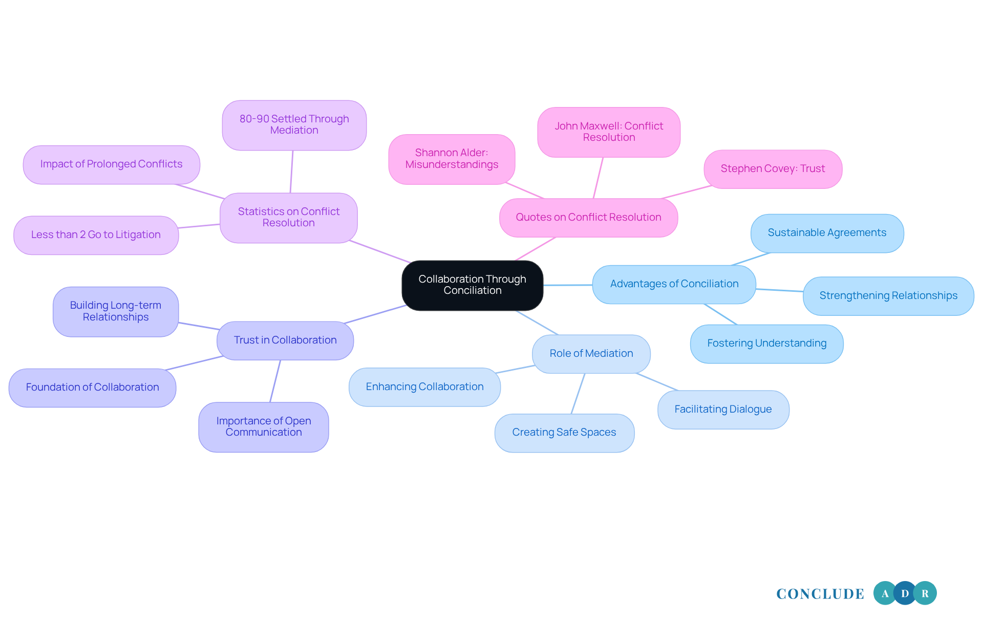 The central node represents the main theme of collaboration through conciliation. Each branch shows a key aspect of this theme, leading to more detailed points. The colors help differentiate between various ideas, making it easier to understand how they relate to each other.
