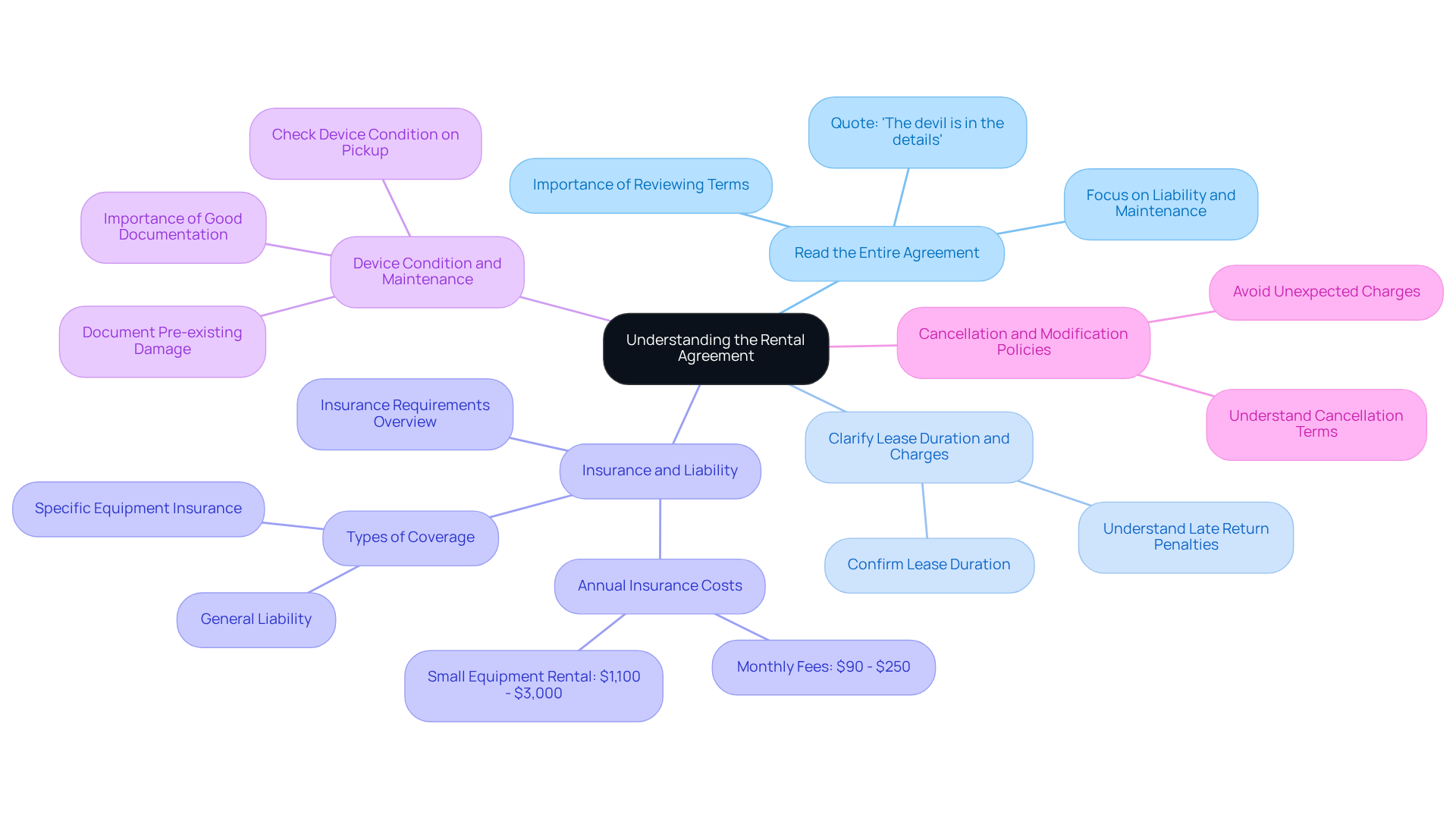 The center represents the main topic, and each branch shows a key aspect of the rental agreement. Follow the branches to explore important details that can help you navigate your leasing experience. The center represents the main topic, and each branch shows a key aspect of the rental agreement. Follow the branches to explore important details that can help you navigate your leasing experience.