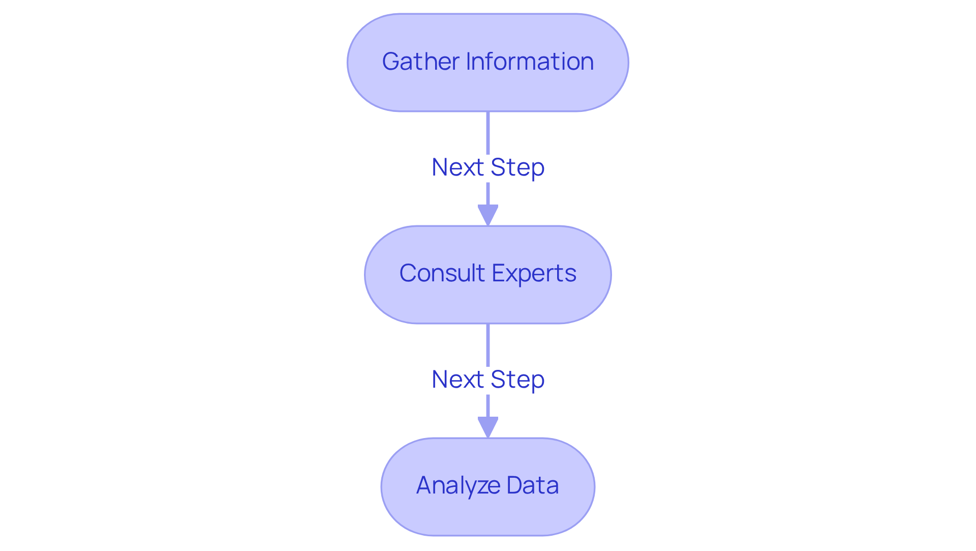 Follow the arrows to see how each step builds on the previous one. Start with gathering information, then consult experts for insights, and finally analyze the data to make confident choices. Follow the arrows to see how each step builds on the previous one. Start with gathering information, then consult experts for insights, and finally analyze the data to make confident choices.