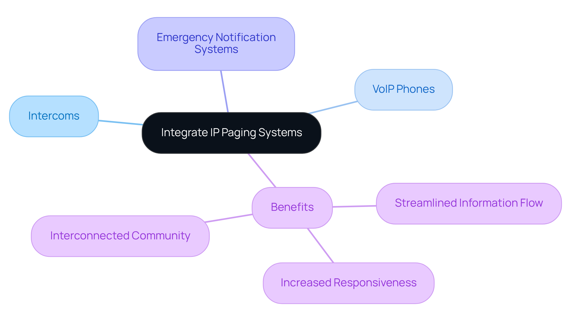 Start at the center with the main idea of integration, then follow the branches to see the tools involved and the benefits they provide in educational settings.
