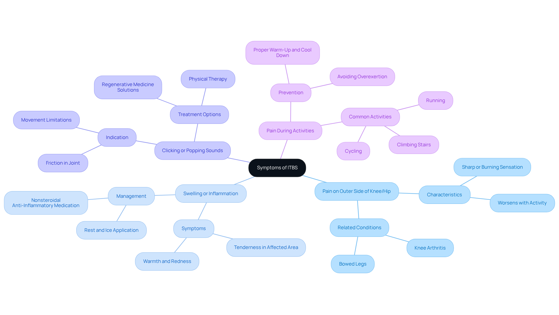 The center represents the main topic of ITBS symptoms. Each branch shows a specific symptom, and the sub-branches provide more details or related information. This helps you understand the various signs of ITBS and their implications.