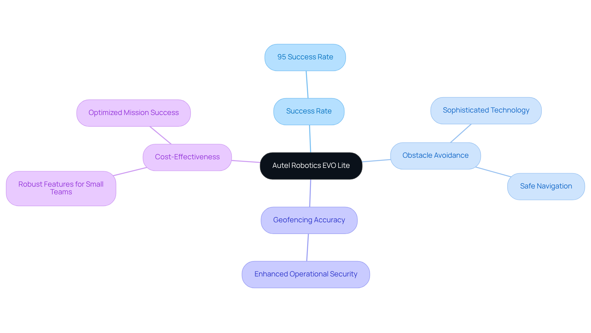 The central node represents the drone, while the branches show its key features and metrics. Each branch highlights how these contribute to its reliability and effectiveness in surveillance.