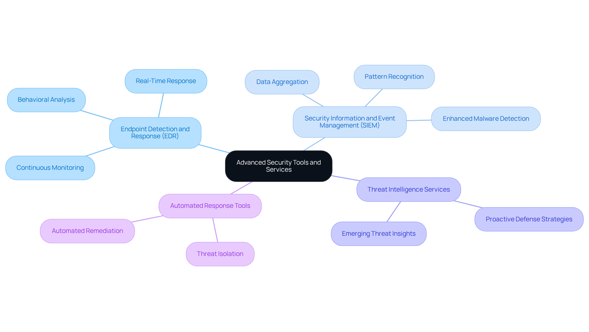 The central node represents the main theme of advanced security tools, while each branch details a specific tool and its role in enhancing cybersecurity. Follow the branches to see how each tool contributes to a stronger defense against network threats.