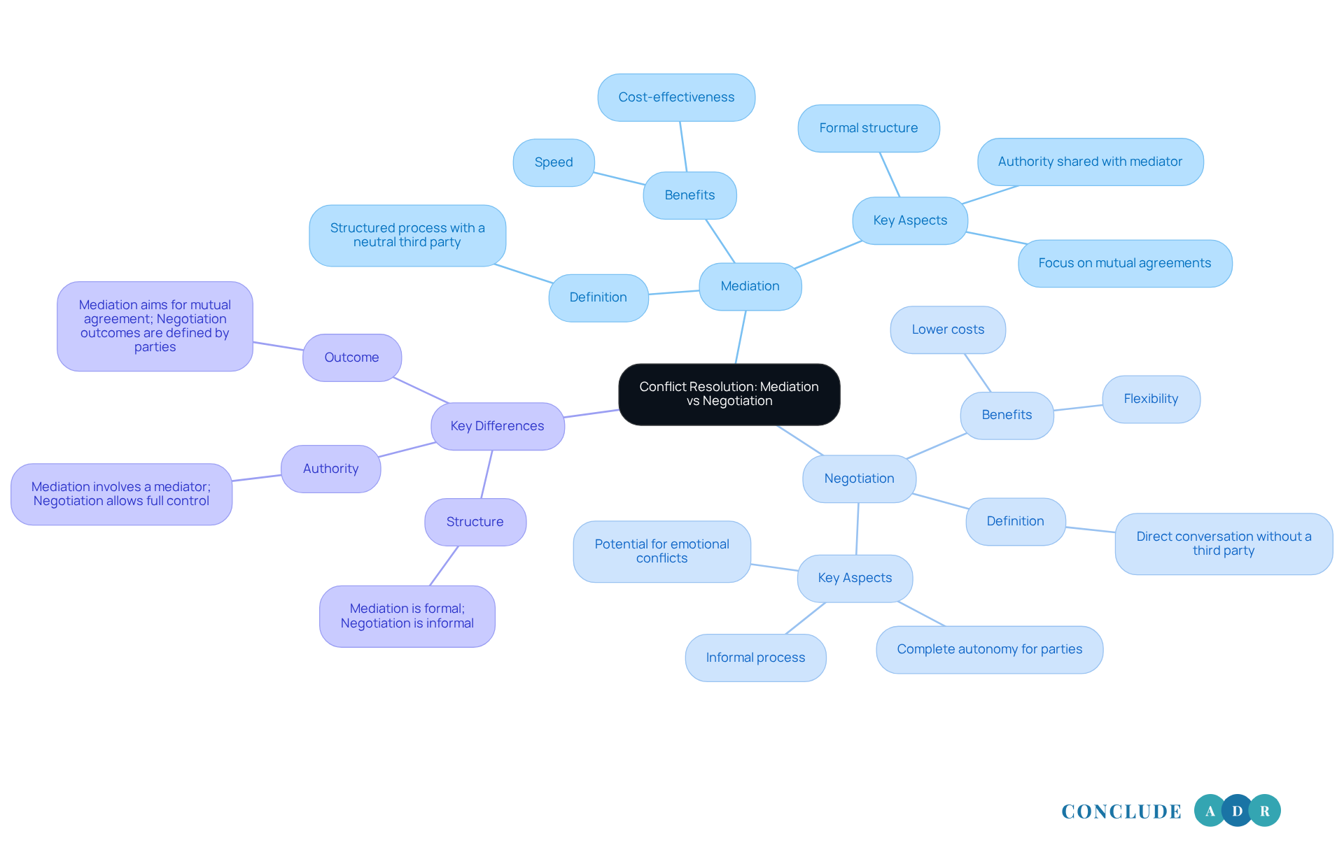 The center shows the overarching topic of conflict resolution. Each branch represents a core concept: mediation or negotiation, with further details branching out to explain their definitions, benefits, and key differences.