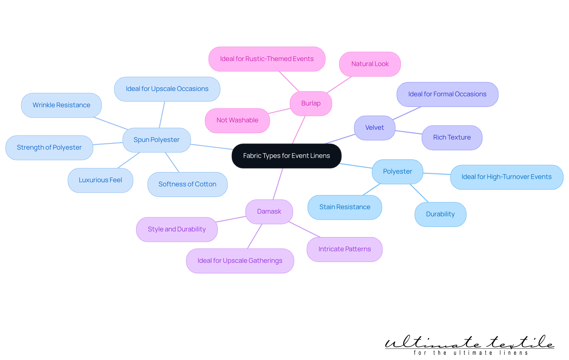 The central node represents the main topic of fabric types. Each branch shows a specific fabric, and the sub-branches highlight its key features and best uses. This helps you quickly grasp the differences and advantages of each fabric for your events.