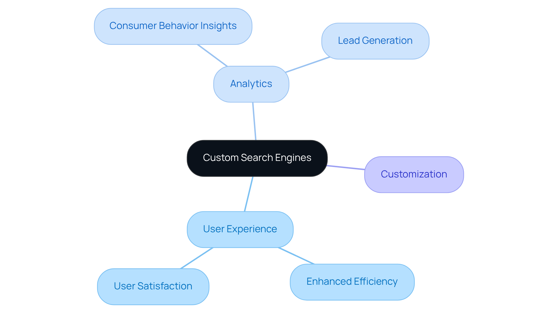 This mindmap shows how custom search engines improve user engagement and provide valuable insights. Each branch highlights a key benefit, helping you see how they connect to the main idea.