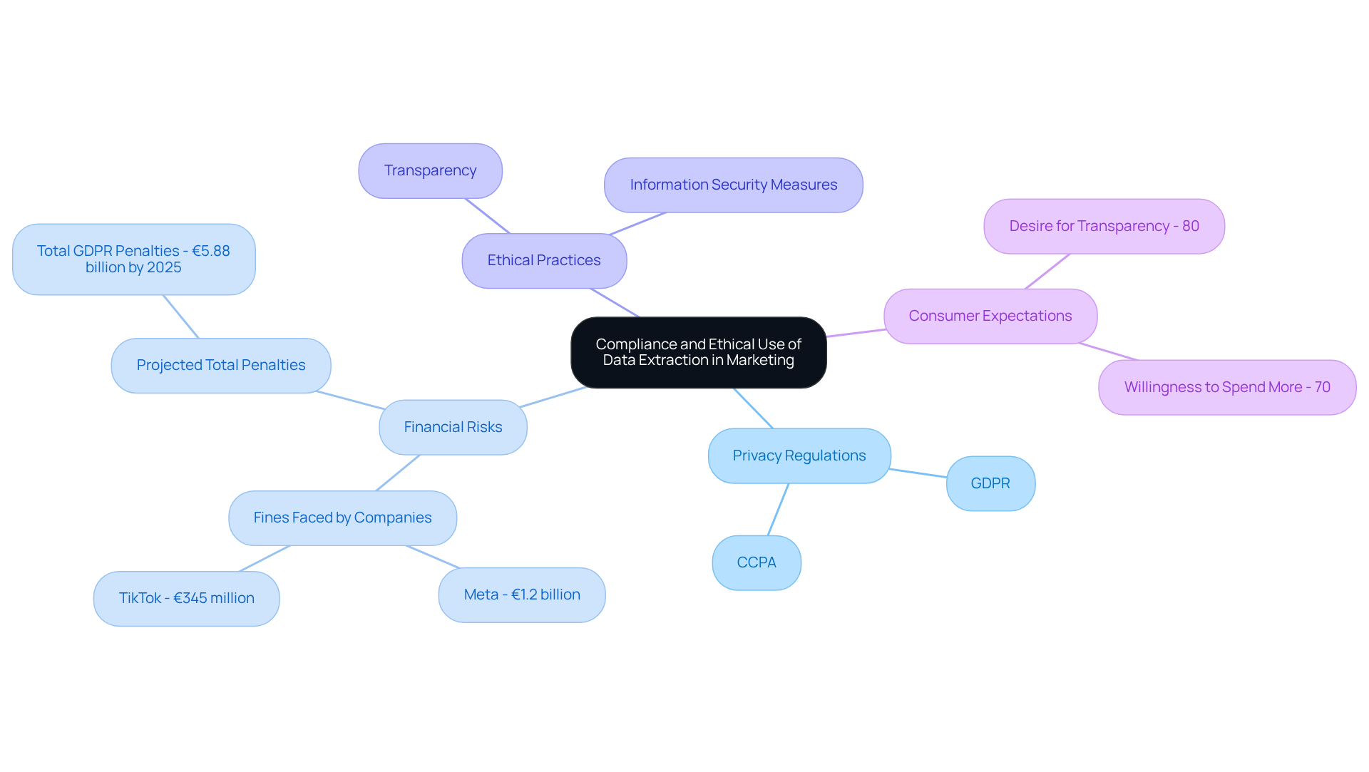 The central node represents the main topic, while branches show key themes and subtopics. Each color-coded branch helps you navigate through the different aspects of compliance and ethics in marketing data extraction. The central node represents the main topic, while branches show key themes and subtopics. Each color-coded branch helps you navigate through the different aspects of compliance and ethics in marketing data extraction.