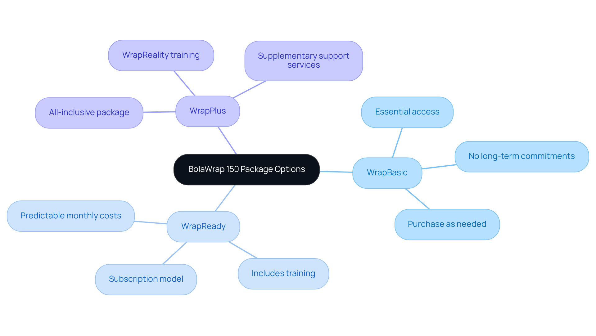 The central node represents the BolaWrap 150 offerings, while each branch highlights a specific package and its features. This layout helps you quickly grasp the differences and benefits of each option.