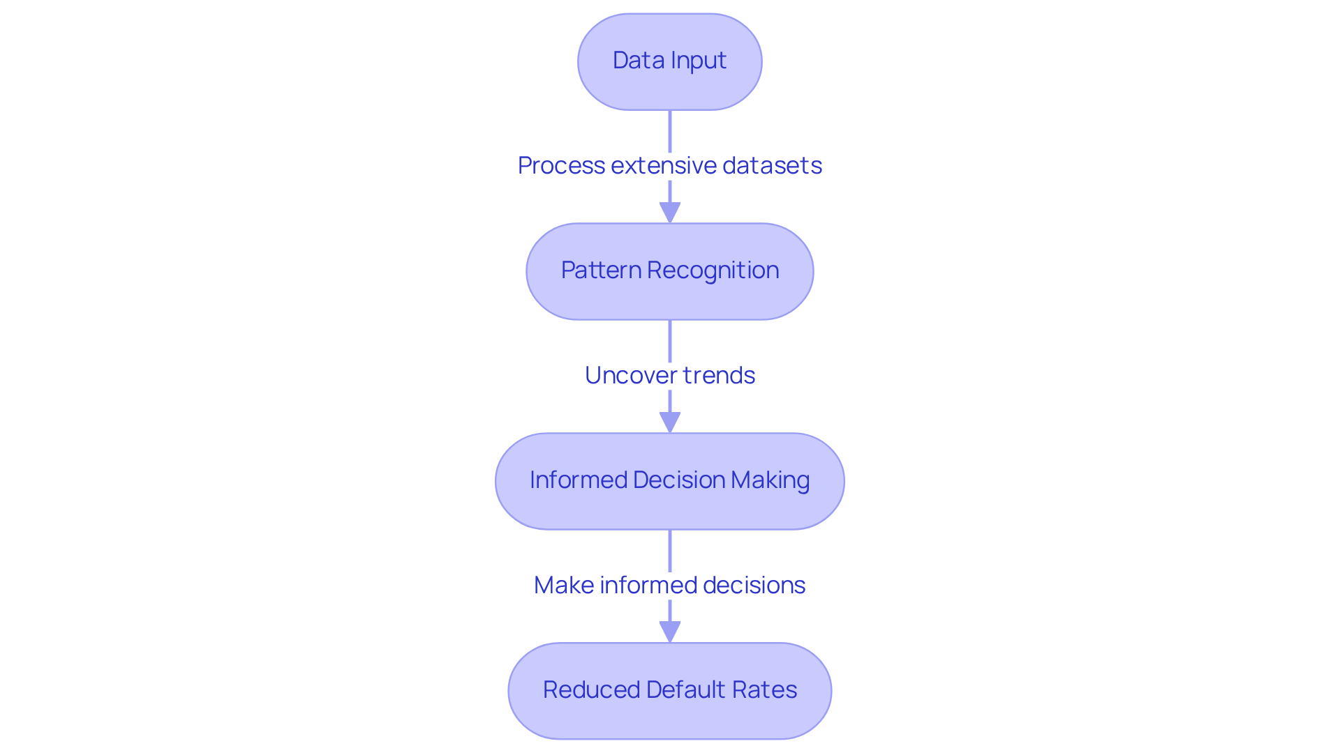 This flowchart shows how Zest AI processes data to improve risk assessments. Each step represents a part of the process, leading to better decisions and fewer defaults.