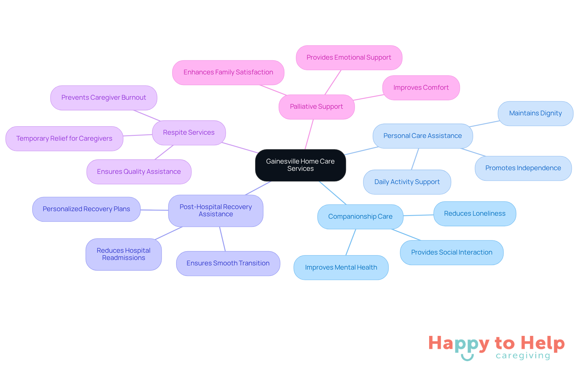 The central node represents Gainesville Home Care, while each branch shows a specific service offered. The sub-branches highlight the benefits and importance of each service, helping you understand how they support caregivers and clients.