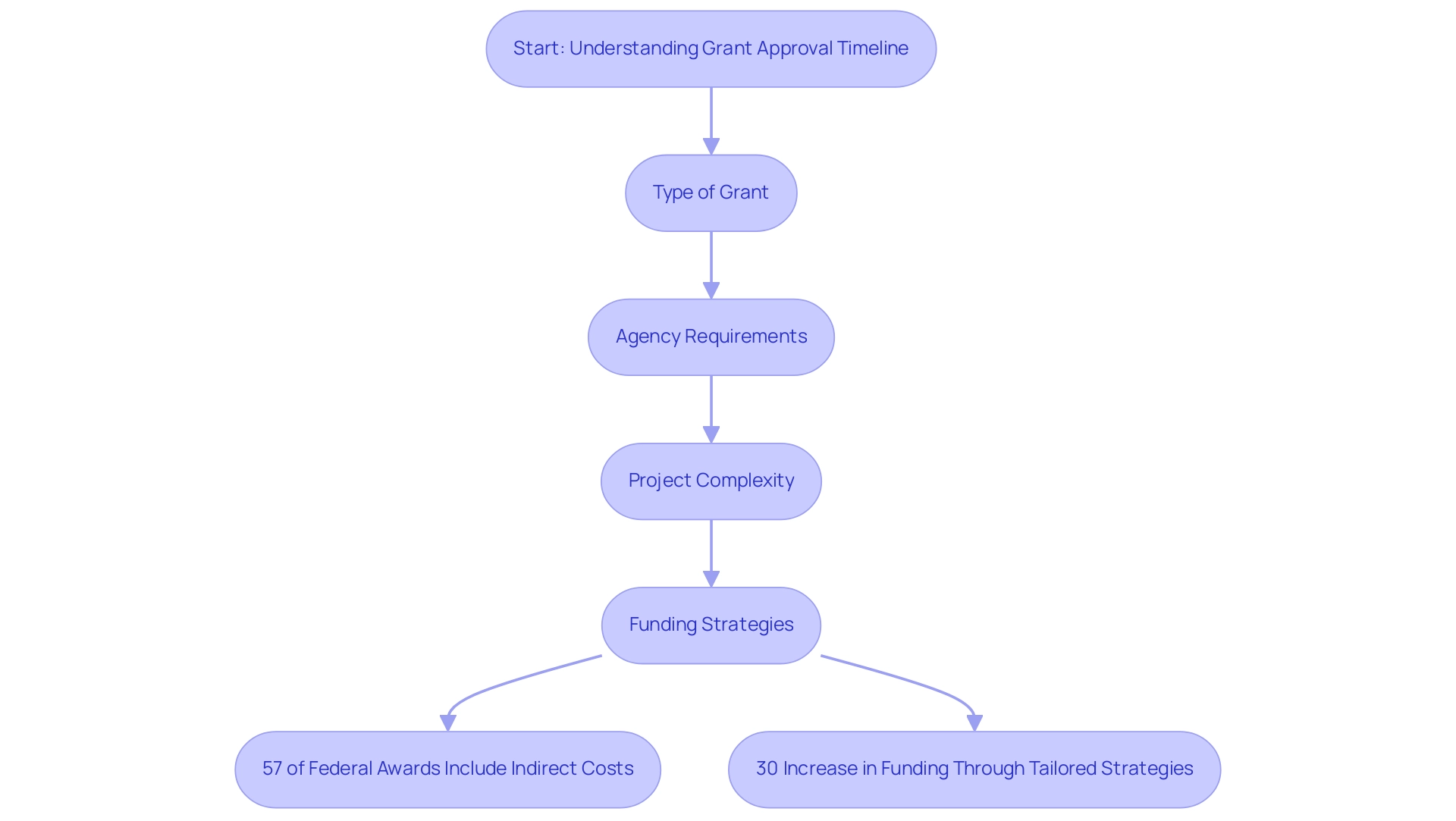 Blue boxes represent key factors, green boxes represent statistics, and orange boxes represent strategies to enhance funding approval. Blue boxes represent key factors, green boxes represent statistics, and orange boxes represent strategies to enhance funding approval.