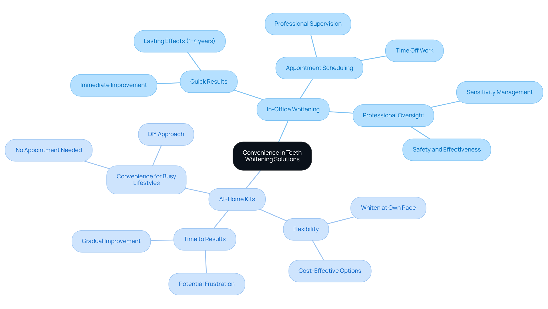 The central node represents the main theme of convenience in choosing teeth whitening methods. The branches show the two main options and their respective considerations, helping you visualize the factors that influence your decision. The central node represents the main theme of convenience in choosing teeth whitening methods. The branches show the two main options and their respective considerations, helping you visualize the factors that influence your decision.