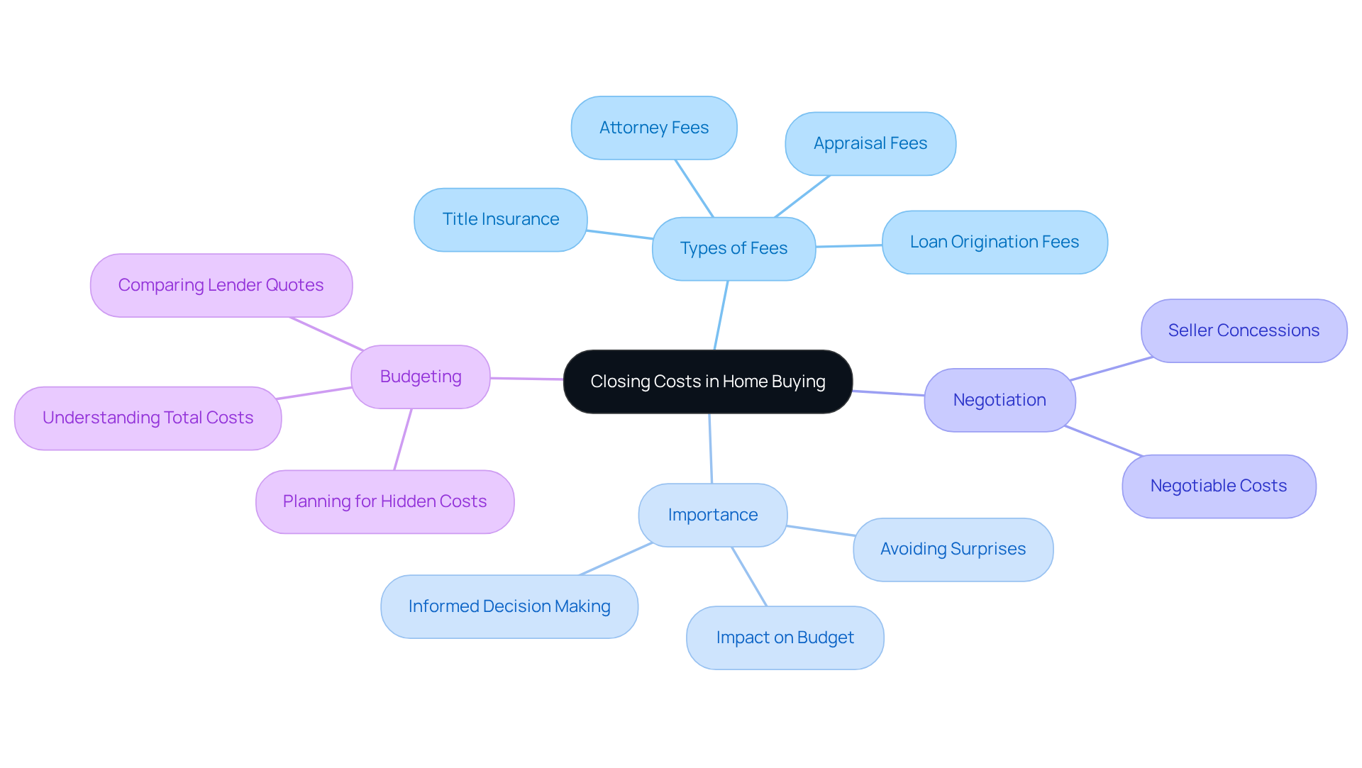 The central node represents closing costs, while the branches show different aspects like types of fees and their importance. Follow the branches to explore how these costs affect home buying.