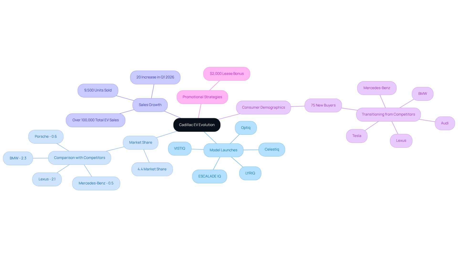 This mindmap illustrates Cadillac's transition to electric vehicles. Start at the center with the overall evolution, then explore each branch to see details about model launches, market share, sales growth, and more. Each color-coded branch helps you understand how these elements connect in Cadillac's strategy. This mindmap illustrates Cadillac's transition to electric vehicles. Start at the center with the overall evolution, then explore each branch to see details about model launches, market share, sales growth, and more. Each color-coded branch helps you understand how these elements connect in Cadillac's strategy.