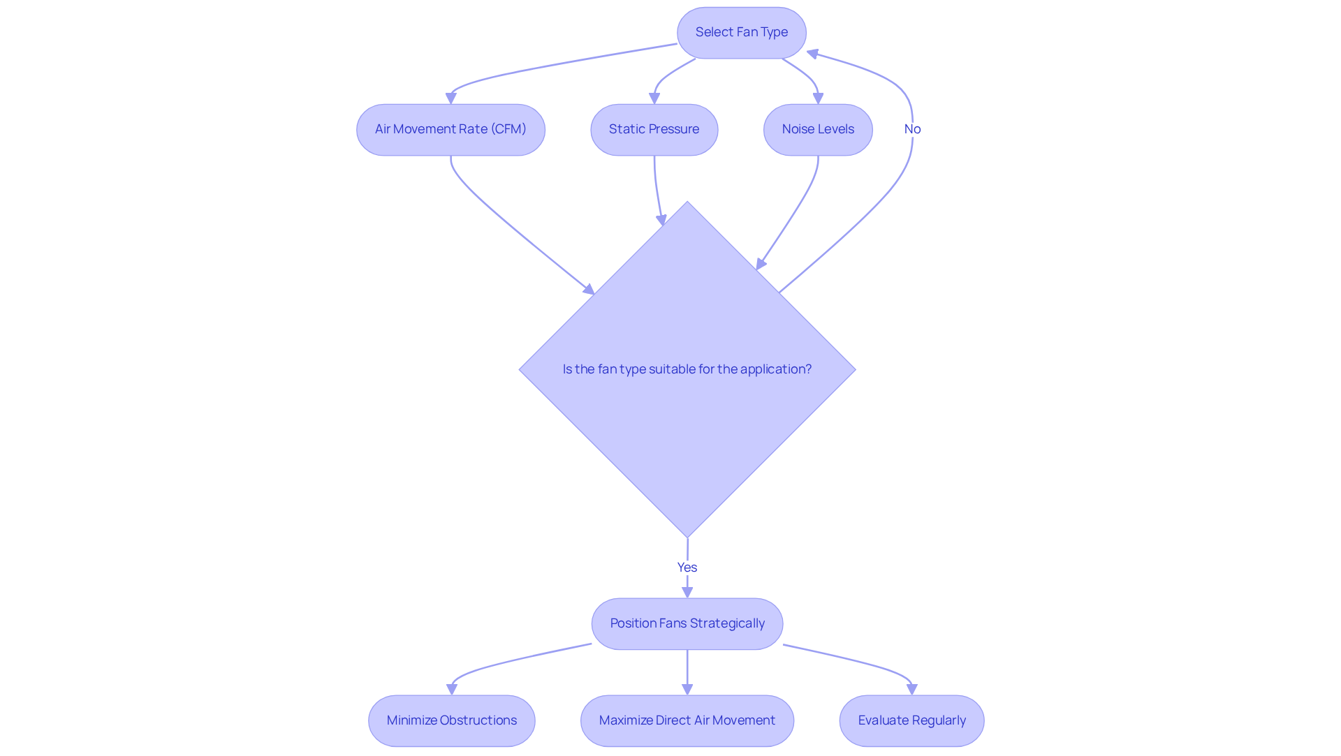 This flowchart guides you through the steps of selecting the right fan and positioning it effectively. Each box represents a step or consideration, and the arrows show the flow from one step to the next. Follow the path to ensure you choose the best fan for your cooling needs and position it for maximum efficiency.