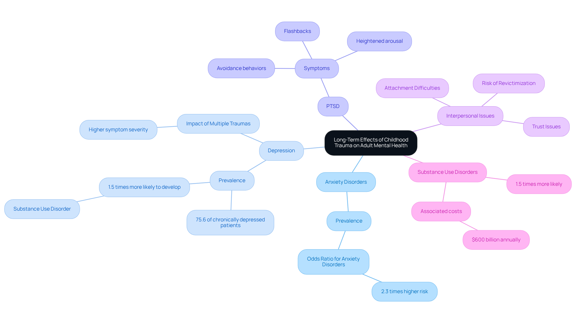 The central idea is childhood trauma, with branches illustrating different mental health challenges that arise from it. Each branch provides insights and statistics, helping to visualize the widespread impact of early life experiences.