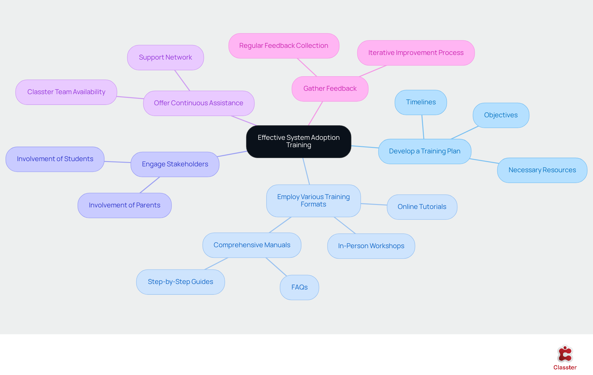 The central node represents the overall goal of training for system adoption, while each branch details a specific strategy. Follow the branches to explore how each strategy contributes to a successful transition.