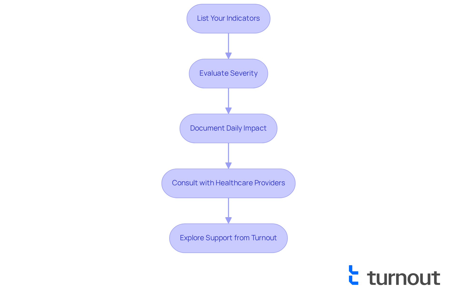Each box represents a step in the assessment process. Follow the arrows from one step to the next to understand how to evaluate your symptoms and find the support you need.