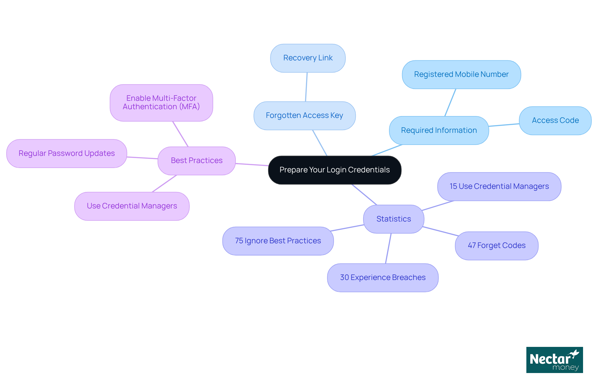 The central idea is about preparing your login credentials, with branches showing what you need, statistics on user behavior, and best practices for enhancing security. Follow the branches to understand how each part contributes to a more secure login experience.