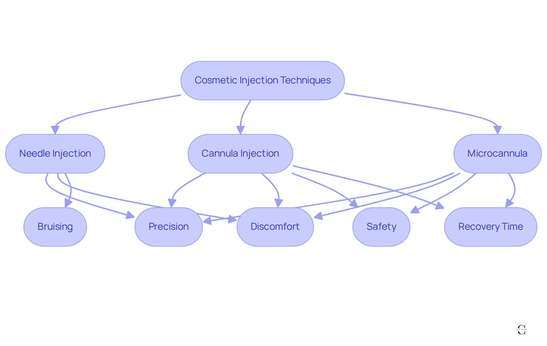 This flowchart helps you navigate through different injection techniques for cosmetic fillers. Each branch represents a method, and the sub-points highlight important factors to consider, like comfort and recovery time. Follow the arrows to see how each technique compares and what might work best for patients. This flowchart helps you navigate through different injection techniques for cosmetic fillers. Each branch represents a method, and the sub-points highlight important factors to consider, like comfort and recovery time. Follow the arrows to see how each technique compares and what might work best for patients.
