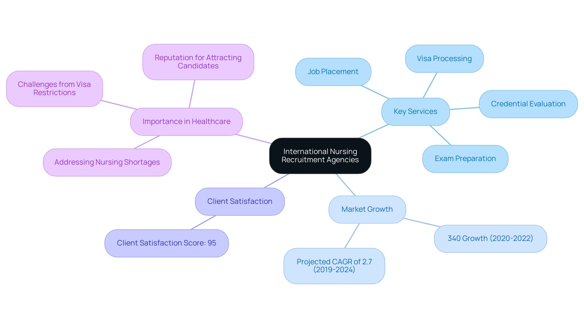 Each branch represents a key aspect of recruitment agencies, with colors denoting different categories: services, market data, client satisfaction, and overall importance.