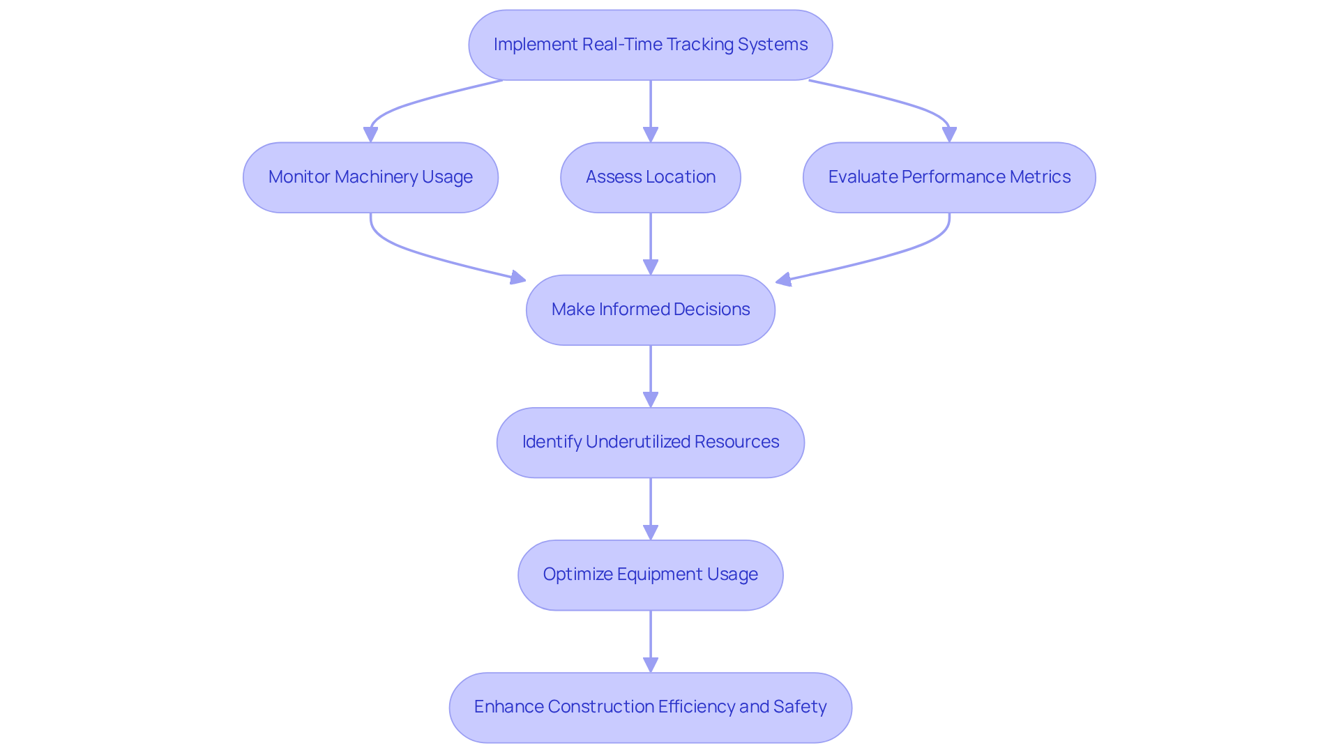 This flowchart shows the steps for managing construction equipment effectively with tracking systems. Follow the arrows to see how each action builds upon the previous one, leading to better efficiency and safety.
