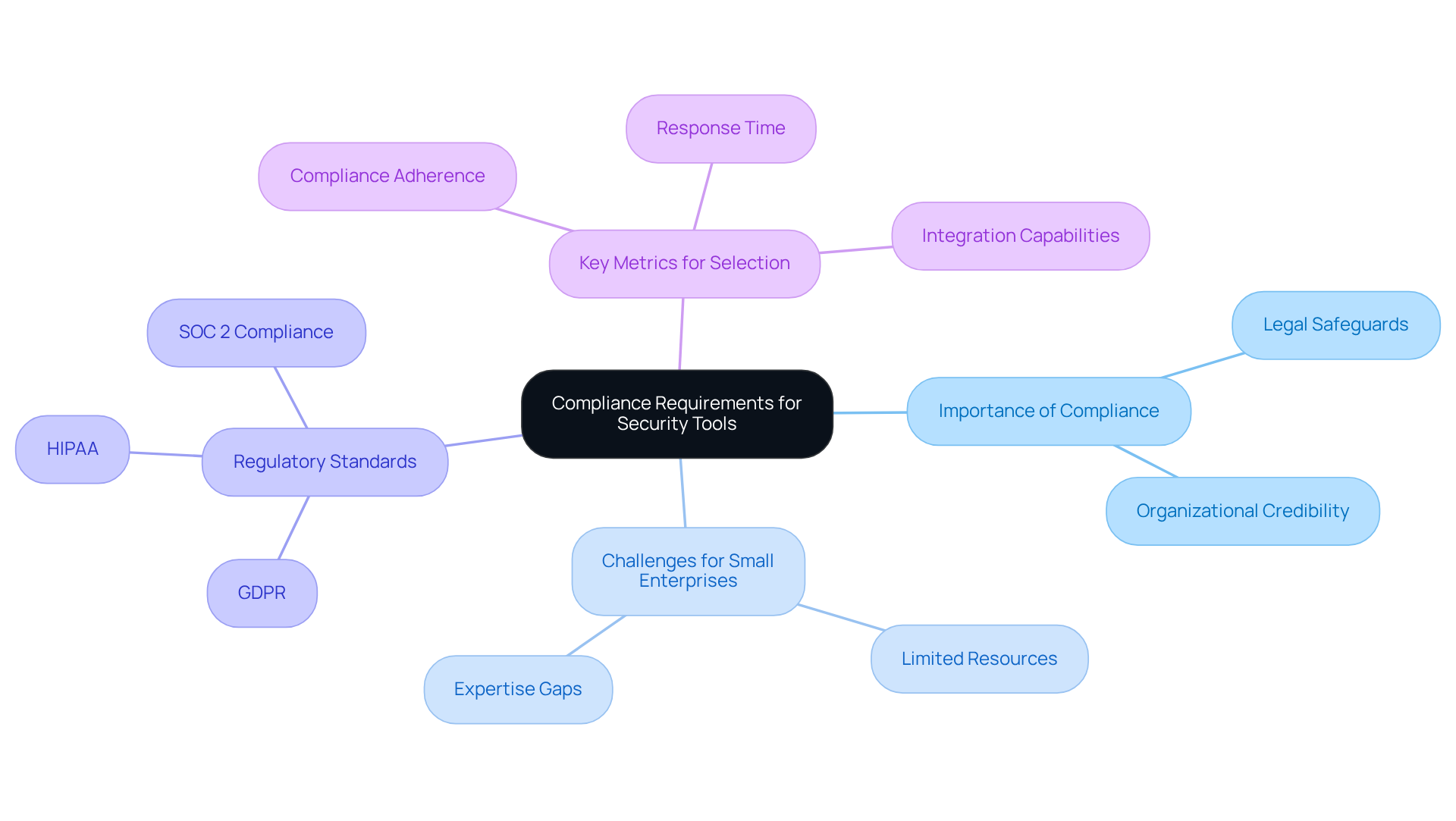 This mindmap starts with the central theme of compliance requirements and branches out into various related topics. Each branch represents a key area of focus, helping you see how they connect and why they matter in selecting security tools.