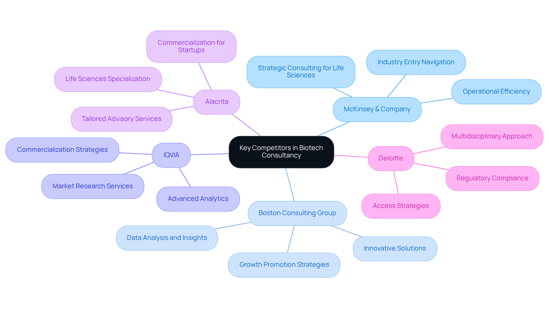 The central node represents the biotech consultancy landscape, while each branch represents a key competitor. The sub-branches detail their strengths and services, helping you understand what each firm offers in the context of CAR-T therapy.