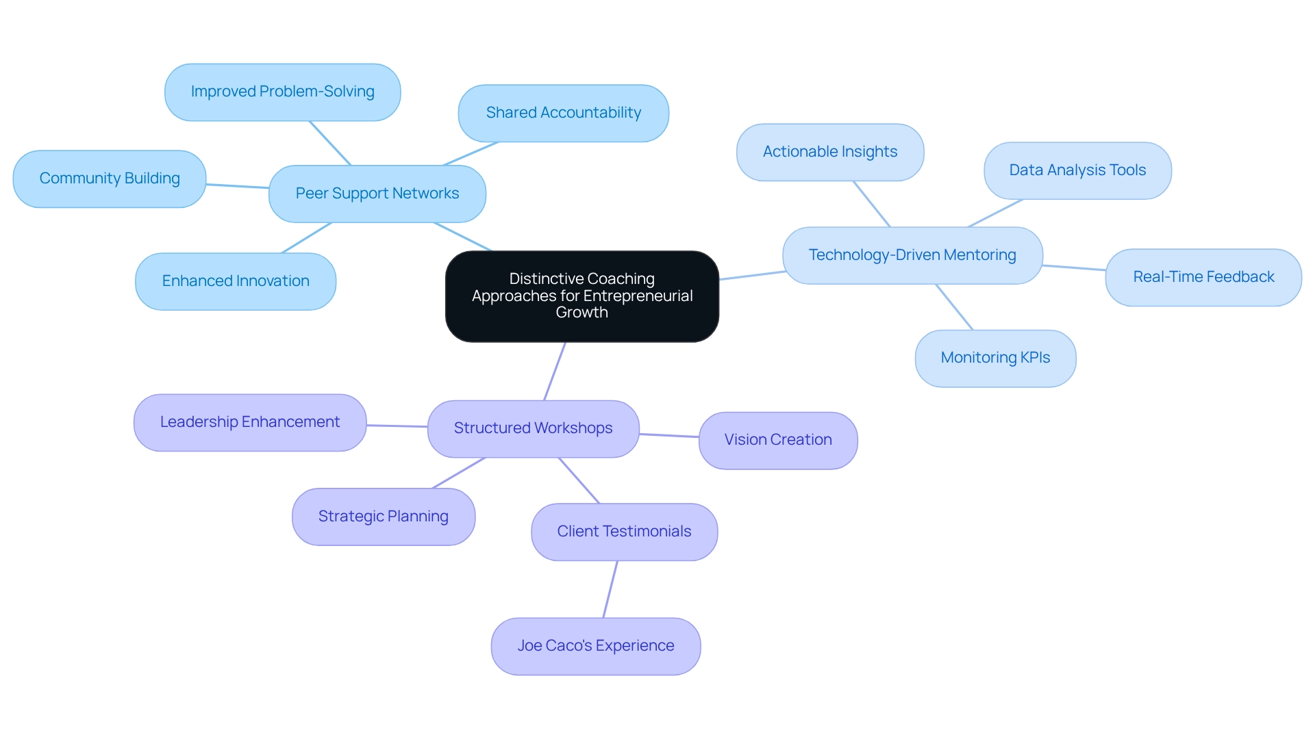 The center represents the main theme, while the branches illustrate different coaching methods. Each branch contains specific aspects that show how these approaches help entrepreneurs grow their businesses.